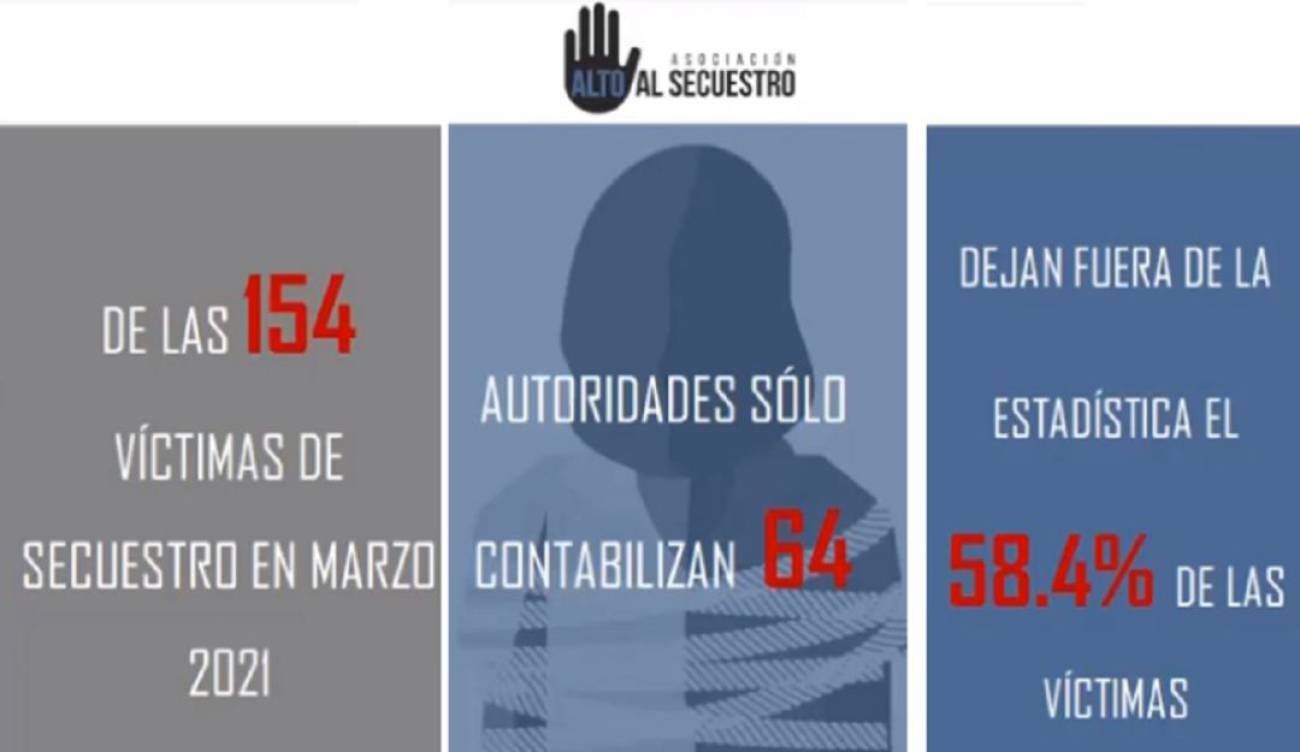 Aumenta 4% delito de secuestro a nivel nacional: Alto al Secuestro ...
