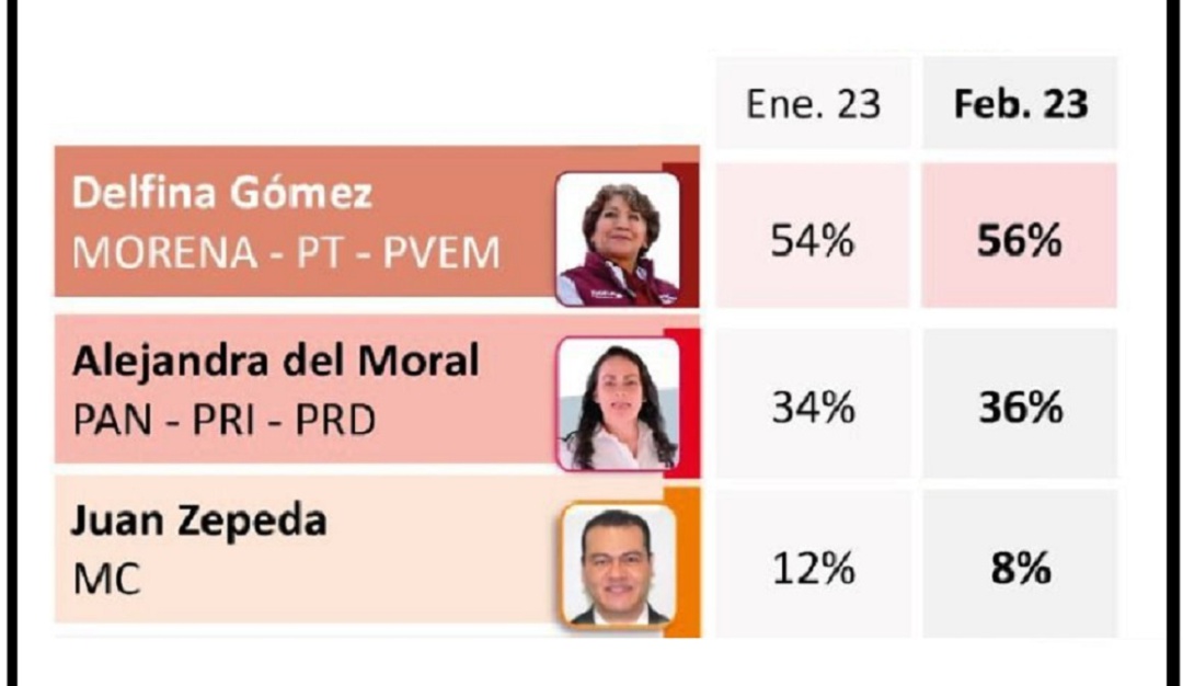 Delfina Gómez 20 puntos adelante de Alejandra del Moral por Edomex ...